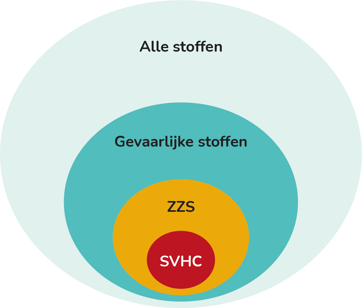 Zeer Zorgwekkende Stoffen (ZZS)